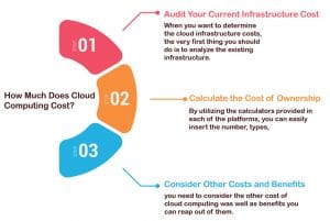 Cloud Computing Cost & Pricing Comparison in 2023